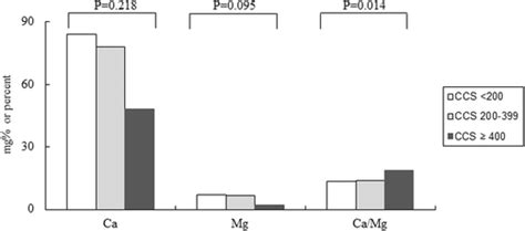 Age And Sex Adjusted Means According To The Coronary Calcium Score Of Download Scientific