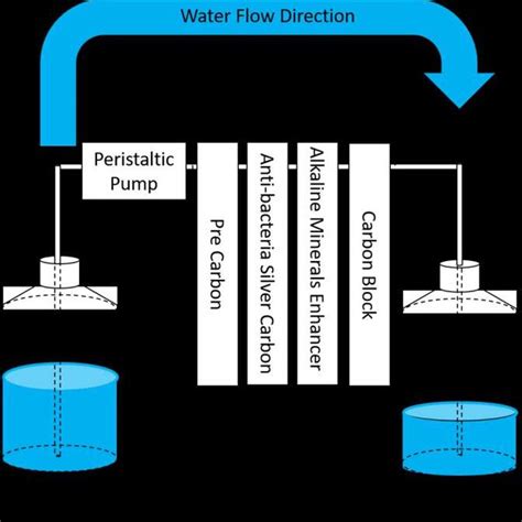 Illustration Of The Water Pumping System With The Filtration System Download Scientific Diagram