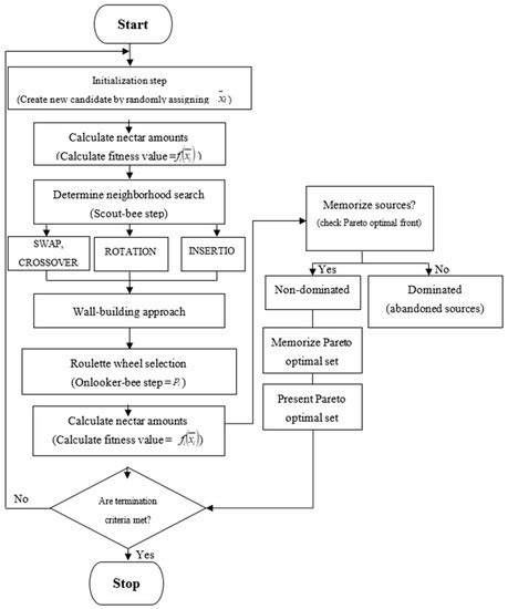 Applied Sciences Free Full Text Artificial Bee Colony Algorithm