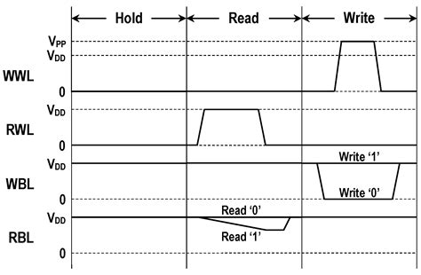 Logic Compatible Embedded Dram Architecture For Multifunctional Digital