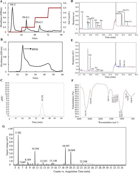 Purification And Characterization Of Bamboo Polysaccharide