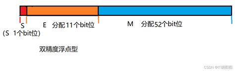 深度理解C语言二浮点型数据在内存中的储存赢在CSDN 阿里云开发者社区 深度理解C语言二浮点型数据在内存中的储存赢在CSDN 阿里云开发者社区