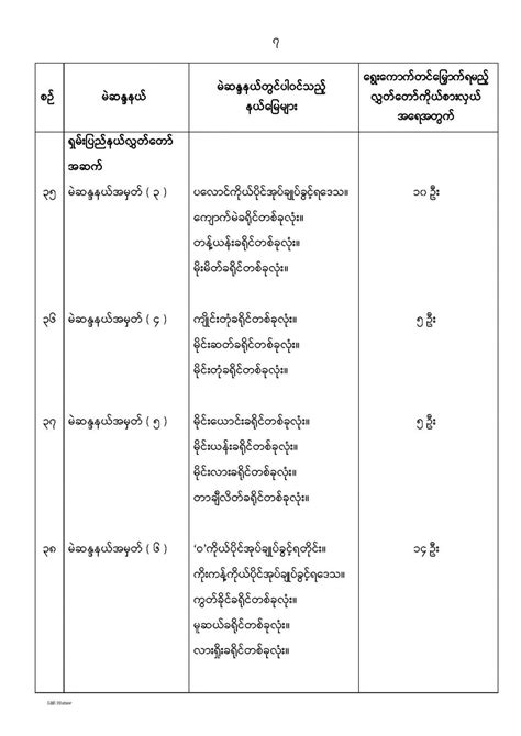 တိုင်းဒေသကြီးလွှတ်တော် သို့မဟုတ် ပြည်နယ်လွှတ်တော် မဲဆန္ဒနယ်များ သတ်မှတ်ကြေညာခြင်း Ministry Of