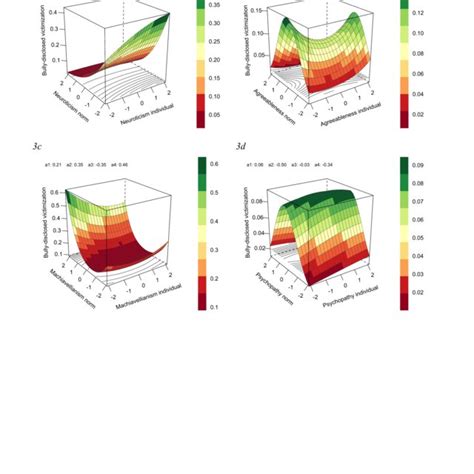 Response Surface Plots Of Person Group Dissimilarity In Personality
