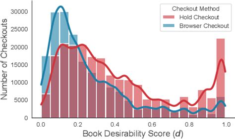 Figure 3 From Identifying And Addressing Disparities In Public Libraries With Bayesian Latent