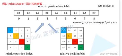 Swintransformer模型及代码解读swin Transformer代码 Csdn博客