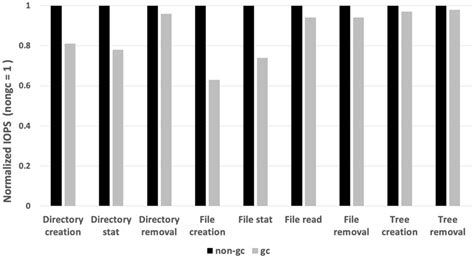 The Metadata Performance According To The Occurrence Of Garbage