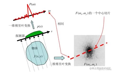 医学图像重建1 Radon变换，滤波反投影算法，中心切片定理51cto博客图像重建的反投影法
