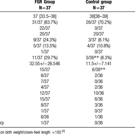 Perinatal And Neonatal Outcomes Of Fgr Group And Controls Download Scientific Diagram
