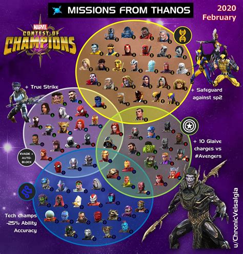 Mcoc Venn Diagram Immunity Mcoc Champion Immunities Updated