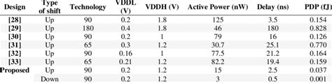 Comparison Of Power Delay And Pdp Of Various Lss Download Scientific Diagram
