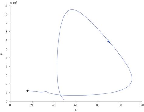 For Two Cases R014 And R025 A Numerical Solution Of Model 3