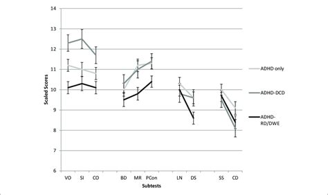 WISC IV Subtest Performance Grouped By Index Note WISC IV Wechsler Download Scientific