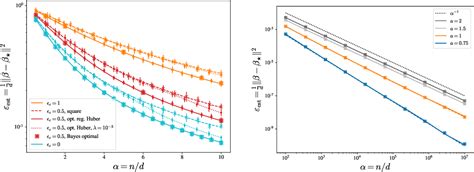 Figure 4 From High Dimensional Robust Regression Under Heavy Tailed