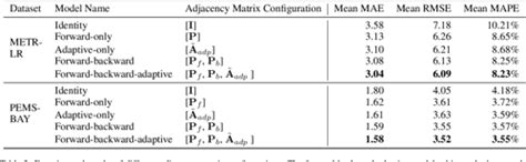 Pdf Graph Wavenet For Deep Spatial Temporal Graph Modeling Semantic