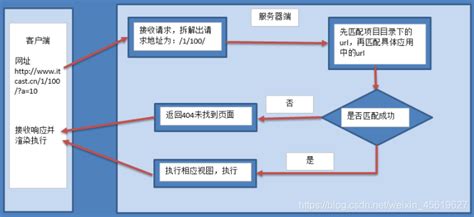 Django中的url详解django Url Csdn博客 Django中的url详解django Url Csdn博客