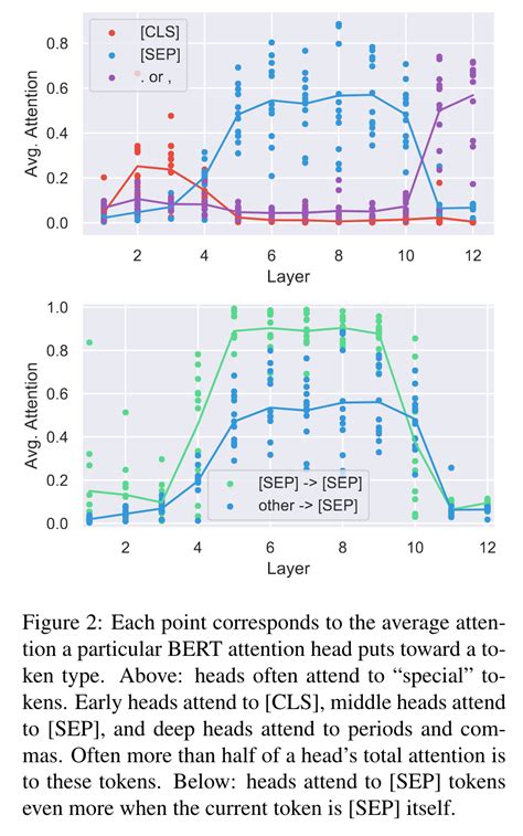 What Does BERT Look At An Analysis Of BERTs Attention Qiang Zhang
