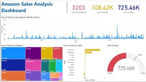 Powerbi Dataanalysis Amazonsales Datavisualization… Shraddha Kamlekar