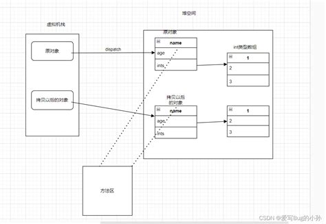 Java中的深拷贝与浅拷贝:概念、区别及示例 Csdn博客 Java中的深拷贝与浅拷贝:概念、区别及示例 Csdn博客