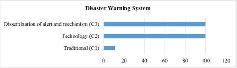Disaster Warning System Download Scientific Diagram