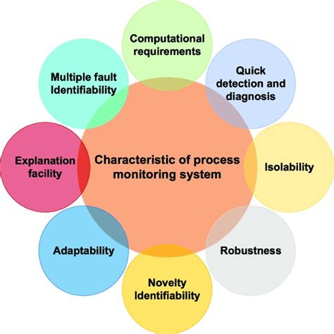 Features Of The Process Monitoring System 8 Download Scientific Features Of The Process Monitoring System 8 Download Scientific