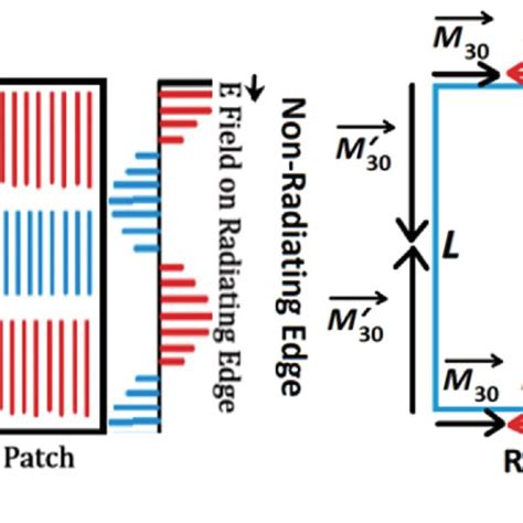 A Surface Current On The Patch Antenna With Red And Blue Lines Download Scientific Diagram