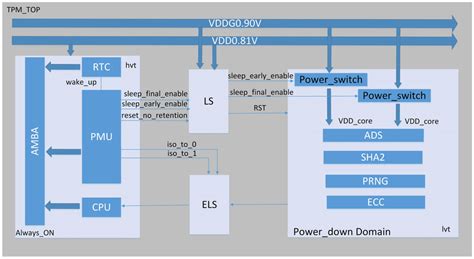 Architecture Of Multi Voltage System With Low Power Reconfigurable Tpm Chip Download