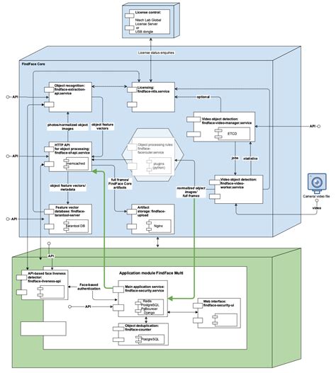 Architecture FindFace Multi Documentation