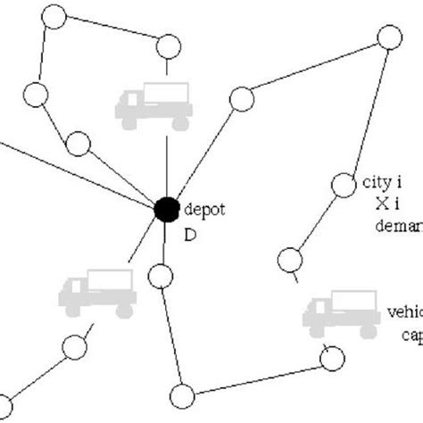 Vehicle Routing Problem Download Scientific Diagram