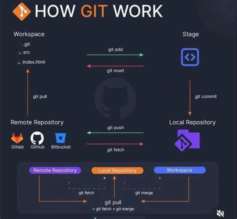 Git Versioncontrol Webdevelopment Softwareengineering Opensource Muhammad Ahsan Raza