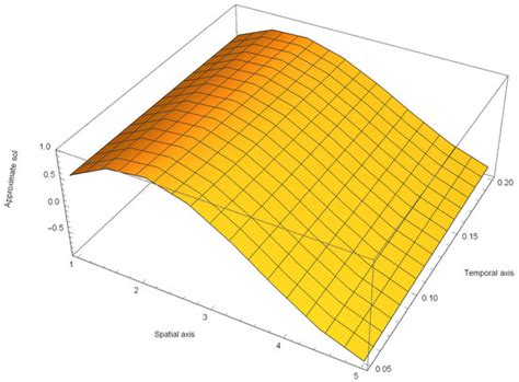 Mathematics Special Issue Iterative Methods For Solving Nonlinear Equations And Systems 2020