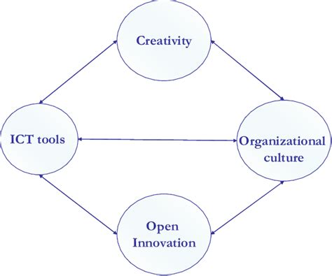 Innovation Creativity And Ict A Conceptual Framework Download Scientific Diagram