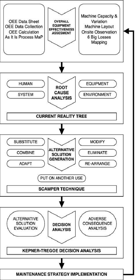 Research Design Framework For Strategic Decision Making Integrating