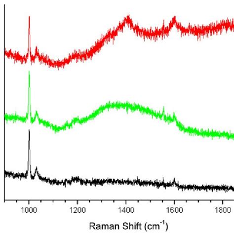 Raman Spectrum Of Polystyrene In A The Pristine Form B 2 P State Download Scientific