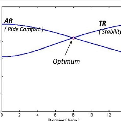 Dimensionless Transmissibility And Amplification Ratio Versus Damping