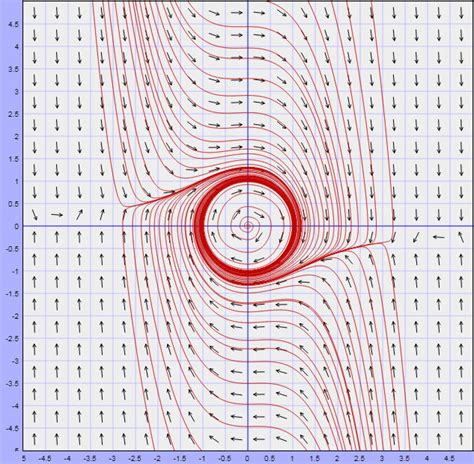 Phase portrait of equation for β and l Download Scientific Diagram