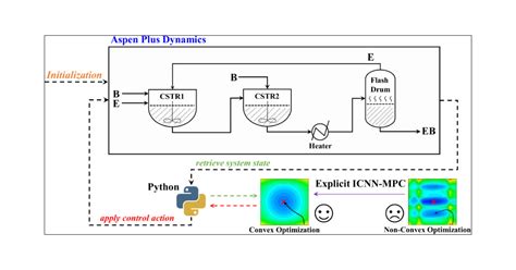 Fast Explicit Machine Learning Based Model Predictive Control Of Nonlinear Processes Using Input