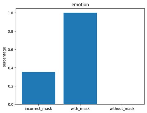 Github Gyanendra2003facemaskdetectionusingcnn