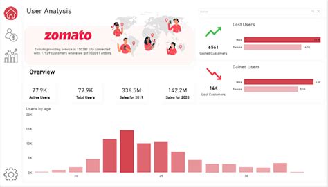 Create Data Visualization Dashboard And Reports In Power Bi By Amreen