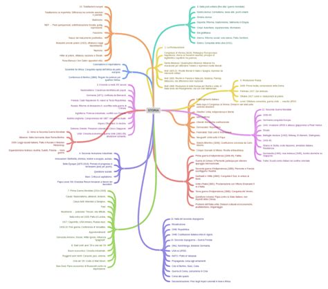 Storia Coggle Diagram
