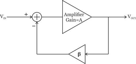 Analog Design Trade Offs In Applying Linearization Techniques Using