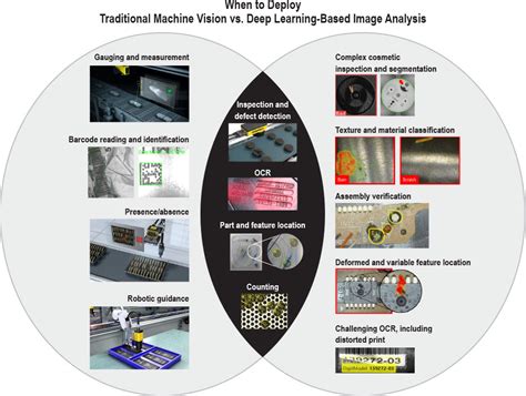 Elección Entre Visión Artificial Y Deep Learning Cognex