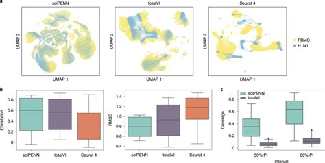 Protein Expression Prediction In The H1n1 Dataset Using The Seurat 4
