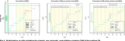 Figure 2 From Computation Of Adherence To Medication And Visualization Of Medication Histories
