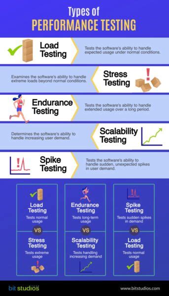 Software Performance Testing Tips And Strategies BIT Studios