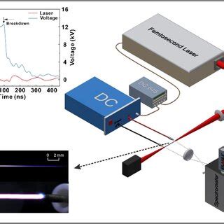 Experimental Setup A Waveforms Of The Applied Voltage Of The Download Scientific Diagram