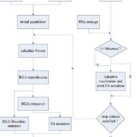 Flowchart Of The Hybrid Genetic Algorithm Download Scientific Diagram