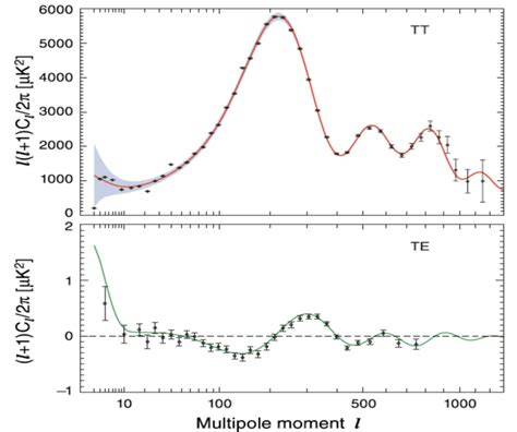 Wmap Power Spectrum Top Temperature Bottom Te Download Scientific Diagram