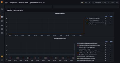 Influxdb Based Grafana Dashboard For Metrics Service Beginners Openhab Community