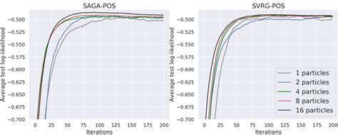 Testing Log Likelihood Versus Number Of Iterations With Different Download Scientific Diagram